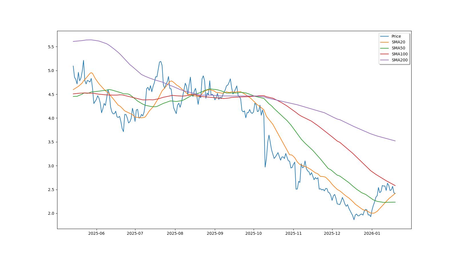 Cosmos Simple Moving Averages
