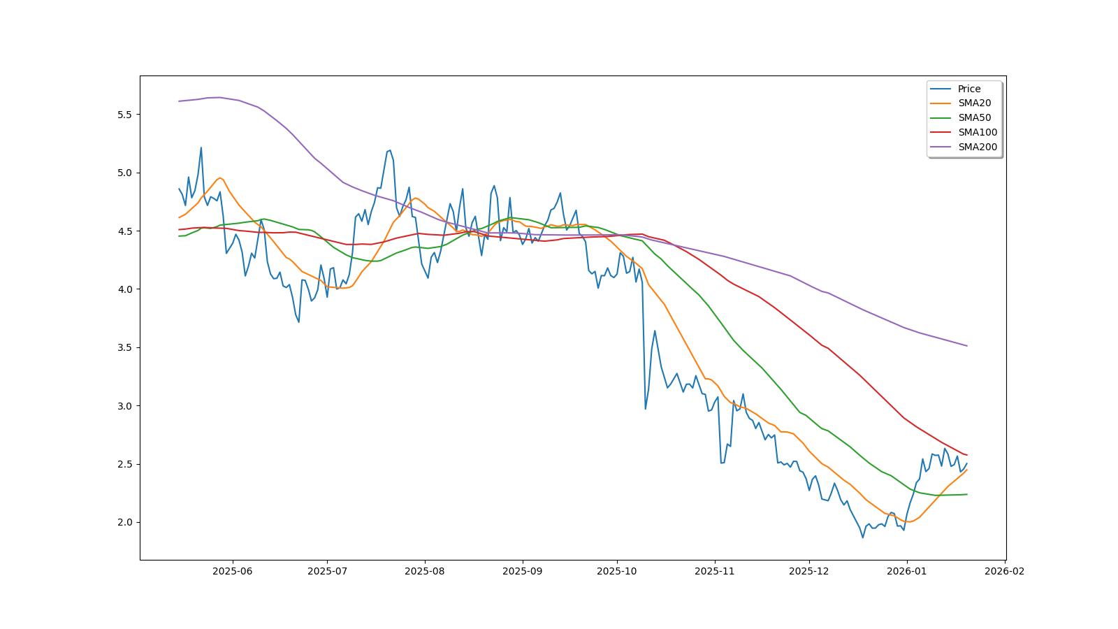 Cosmos Simple Moving Averages