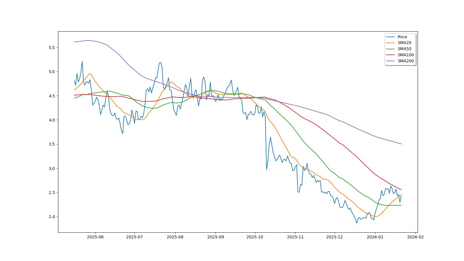 Cosmos Simple Moving Averages