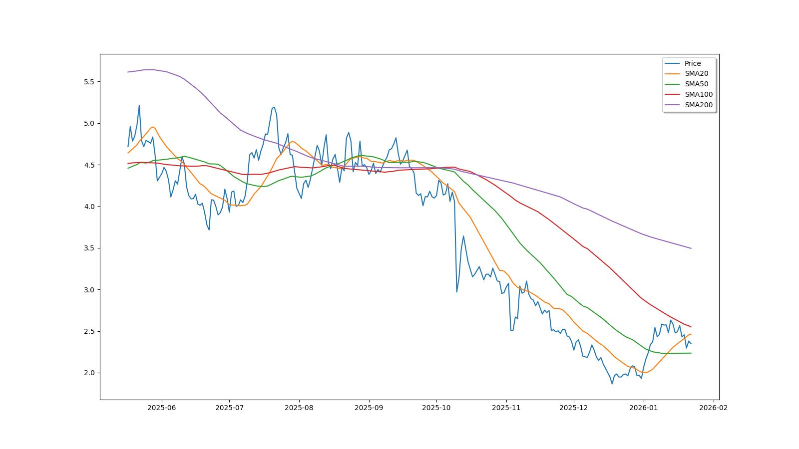 Cosmos Simple Moving Averages