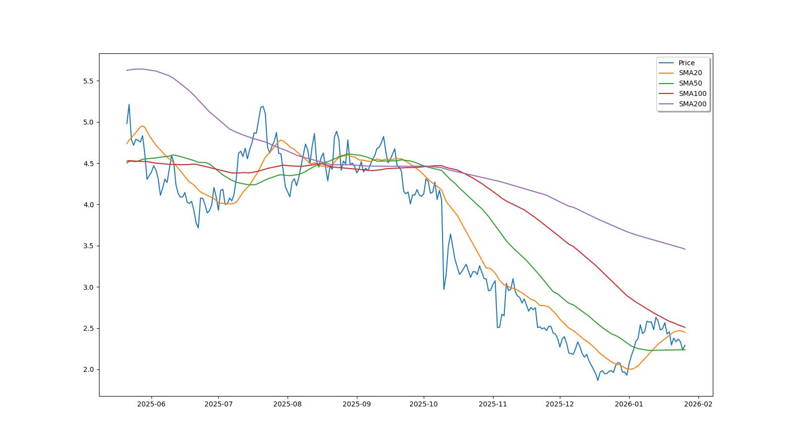 Cosmos Simple Moving Averages