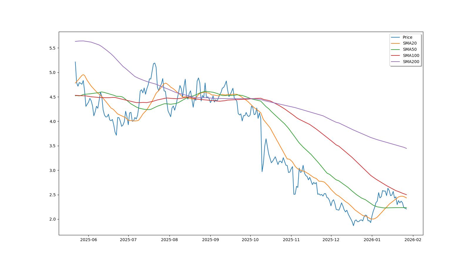 Cosmos Simple Moving Averages