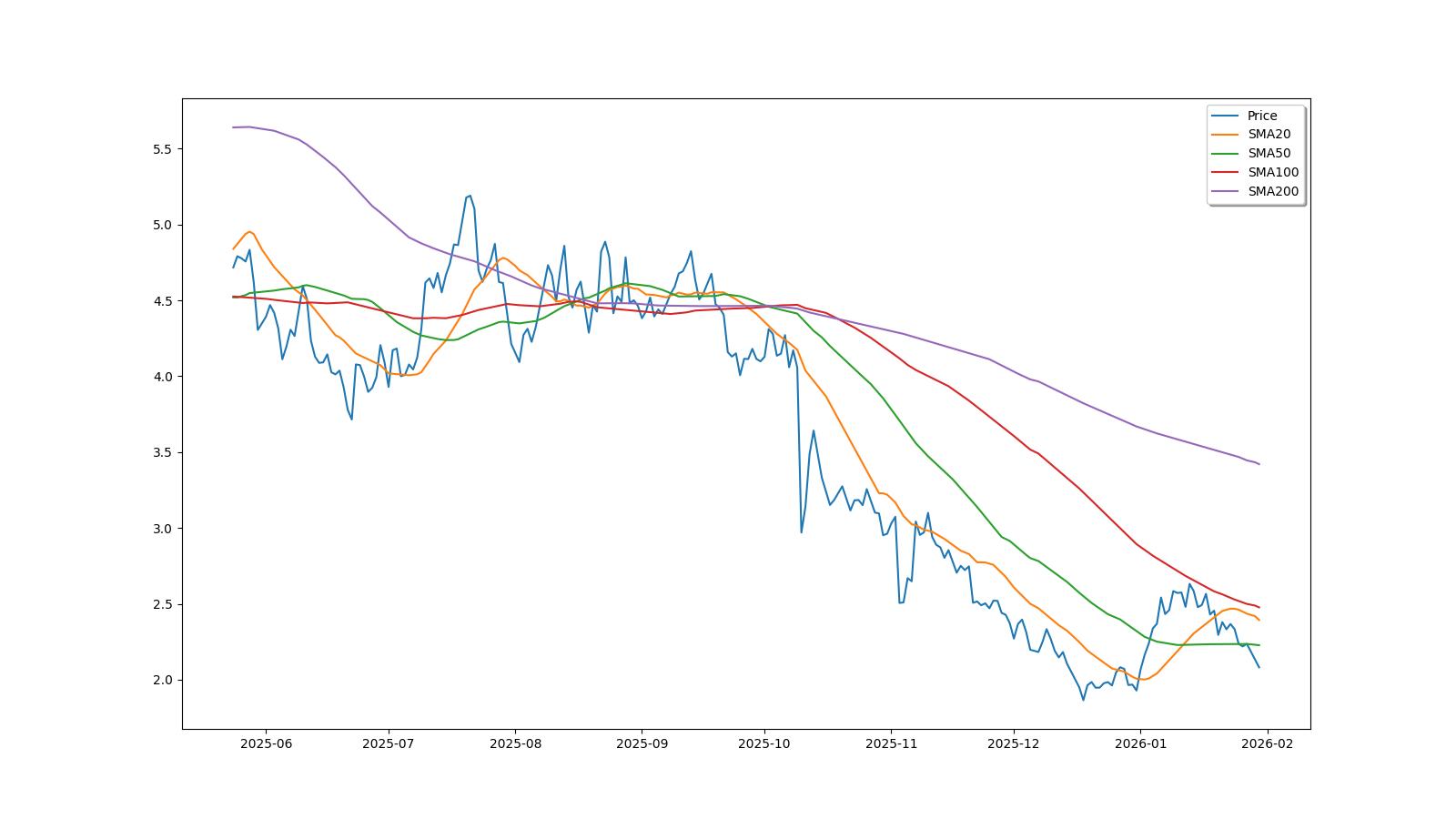阿童木 Simple Moving Averages