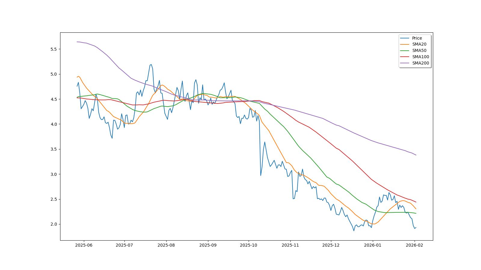 Cosmos Simple Moving Averages