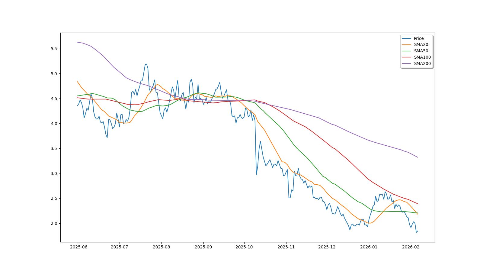 Cosmos Simple Moving Averages