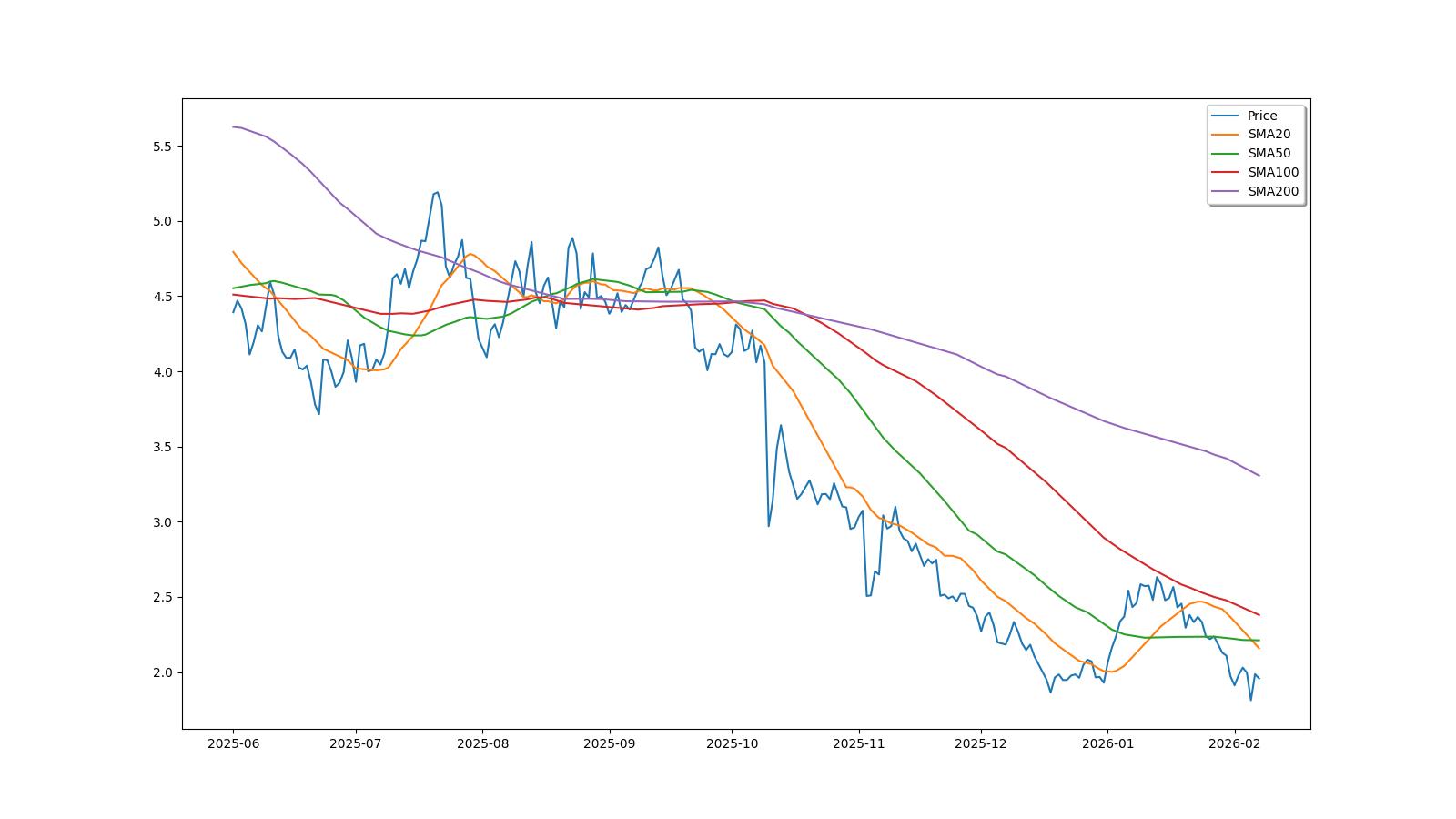 Cosmos Simple Moving Averages