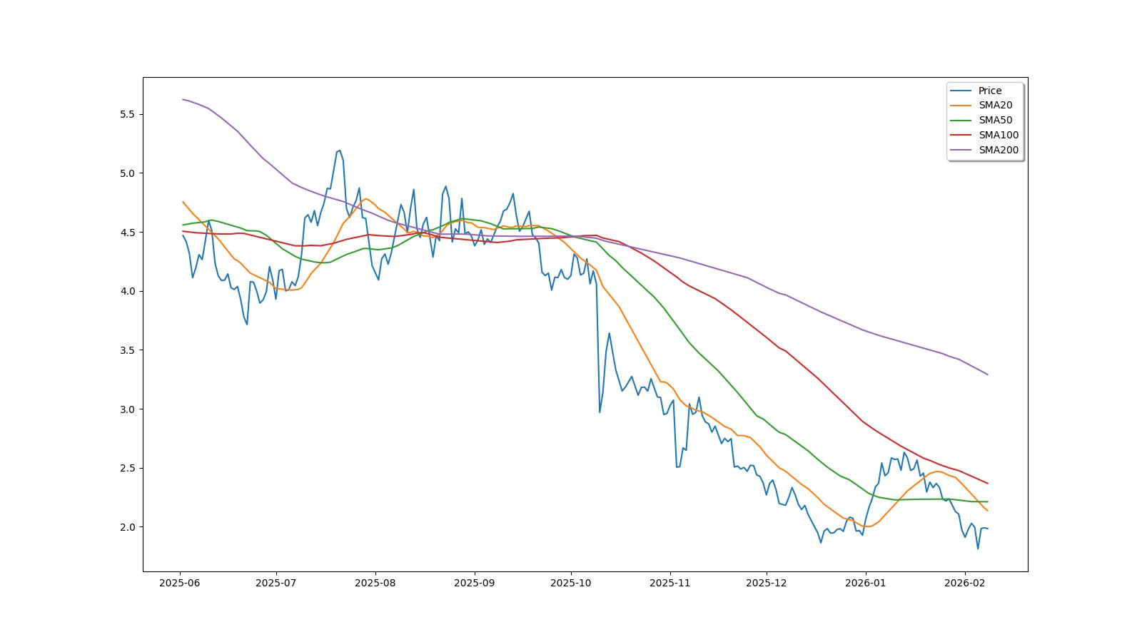 Cosmos Simple Moving Averages