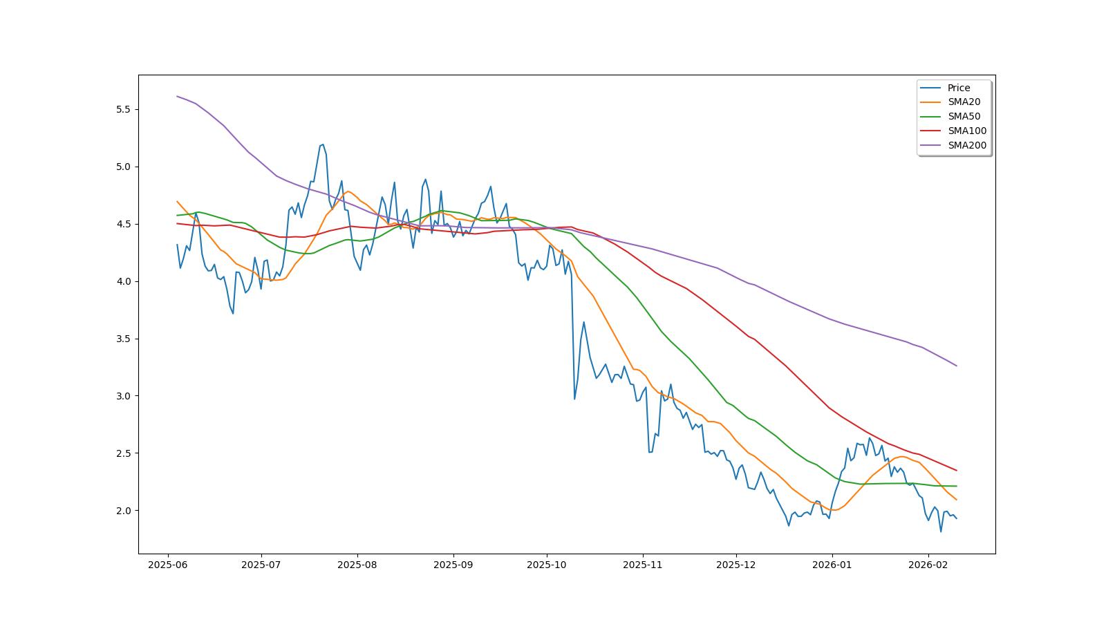 Cosmos Simple Moving Averages