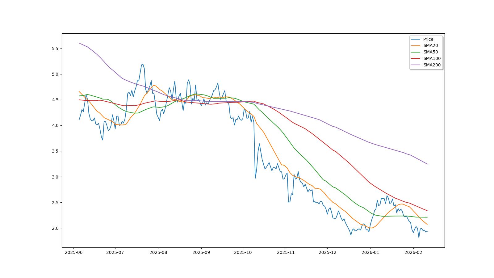 Cosmos Simple Moving Averages