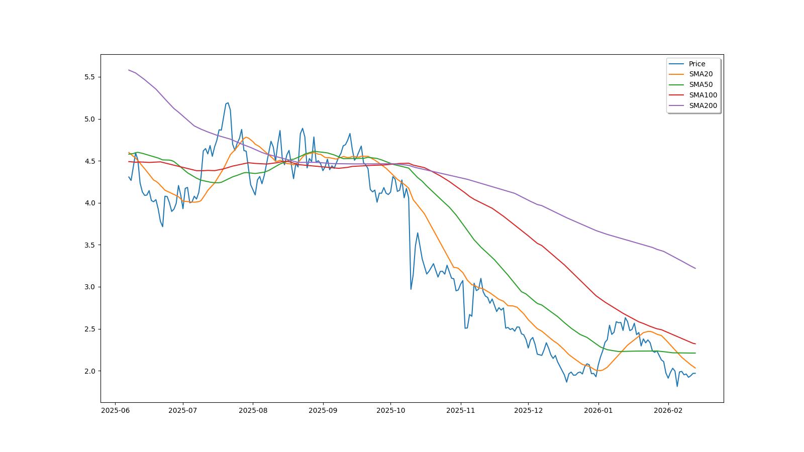 Cosmos Simple Moving Averages