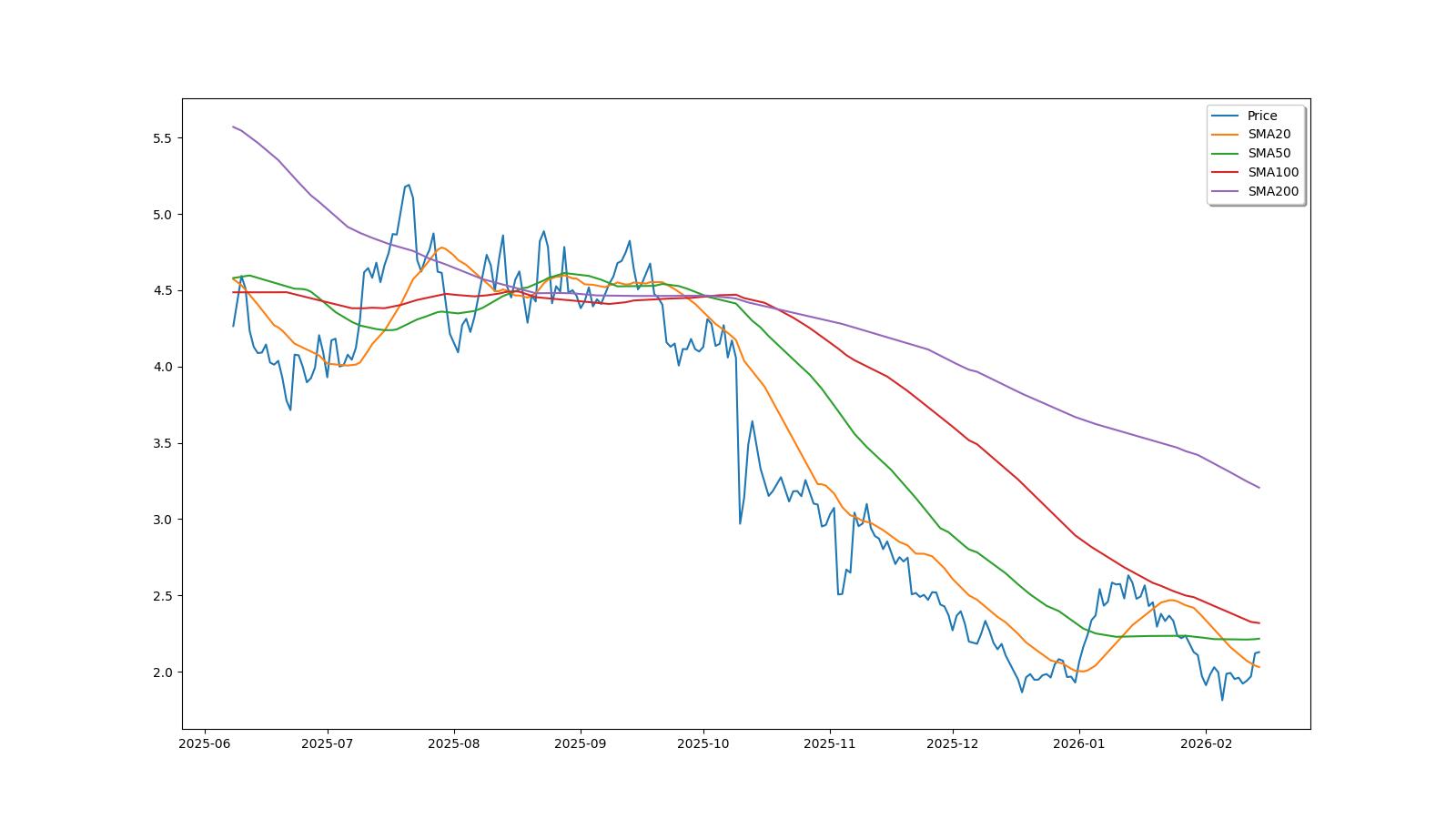 Cosmos Simple Moving Averages