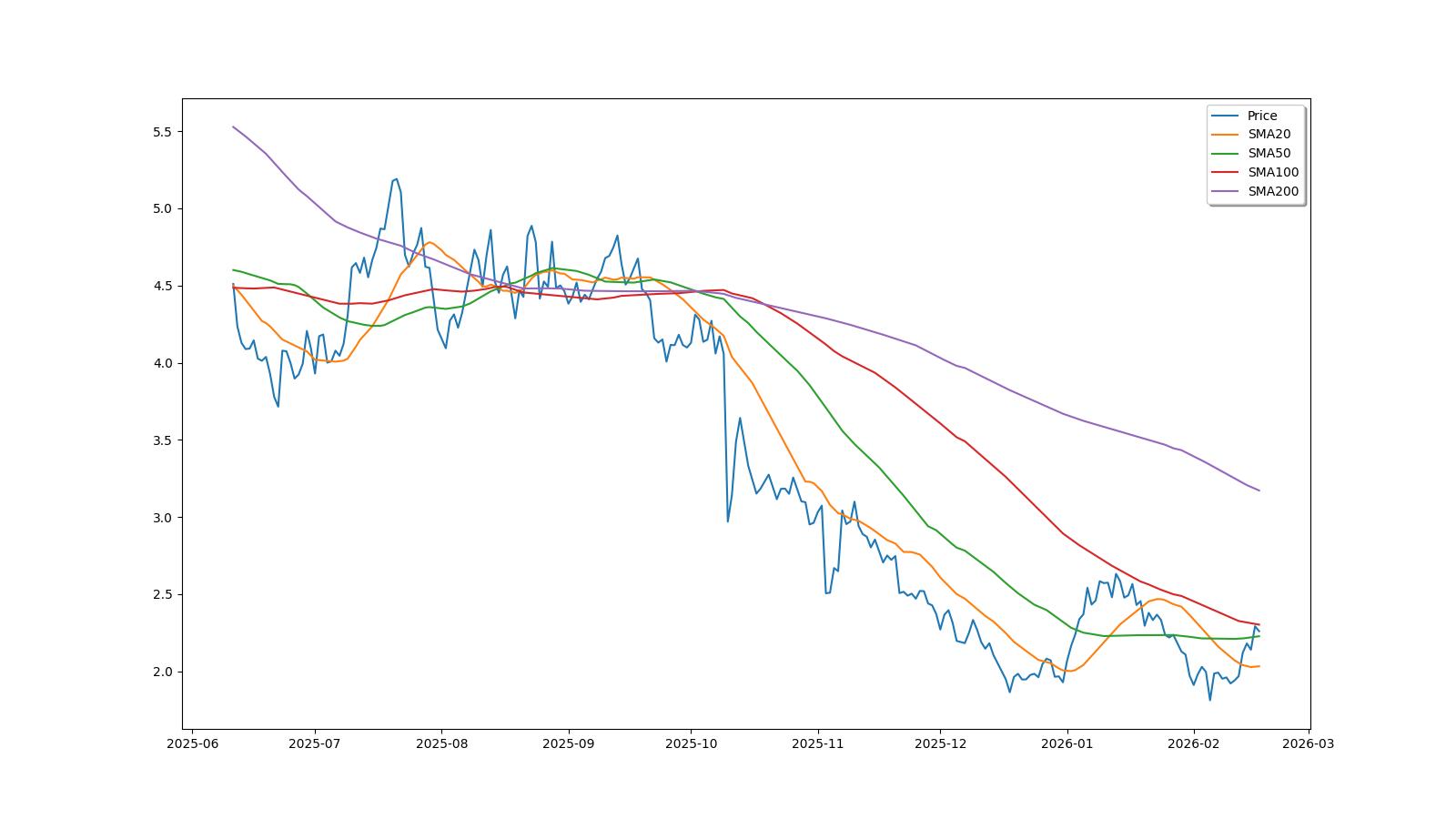 Cosmos Simple Moving Averages