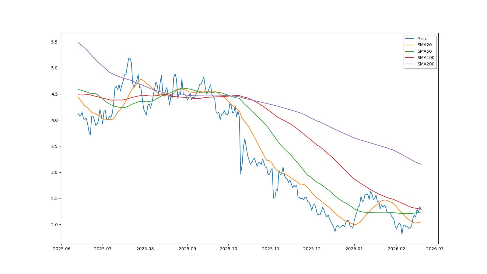 Cosmos Simple Moving Averages