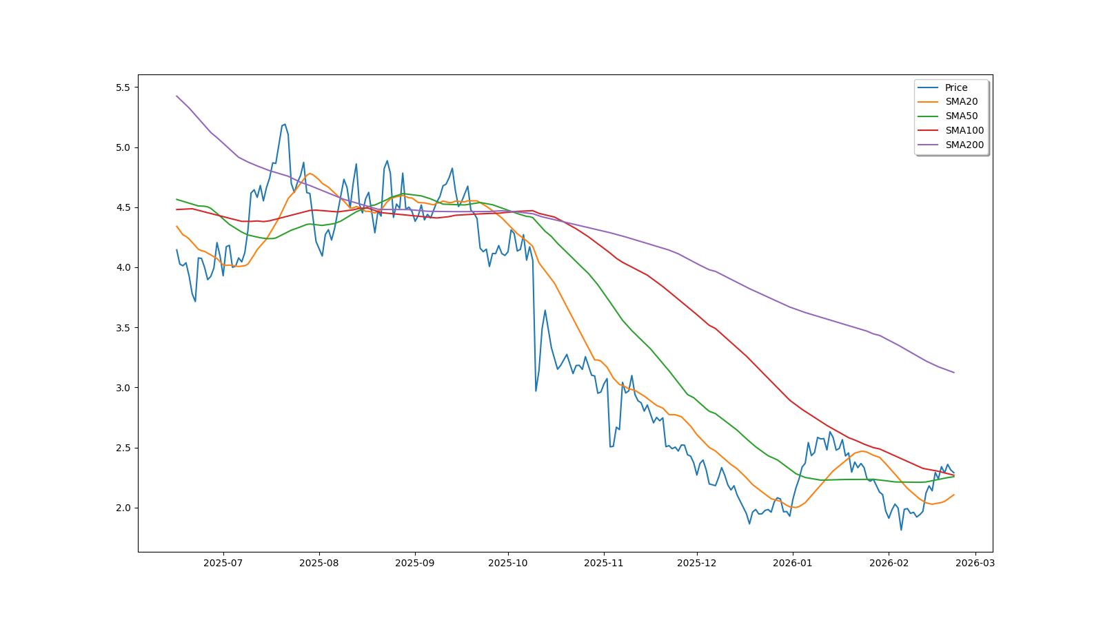 Cosmos Simple Moving Averages