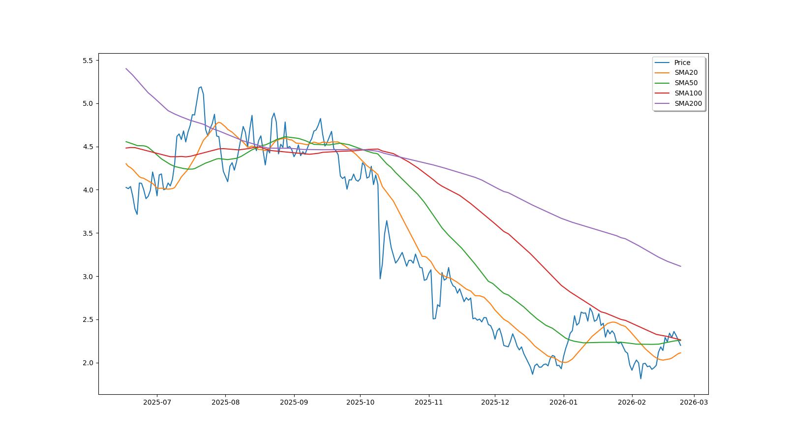 Cosmos Simple Moving Averages
