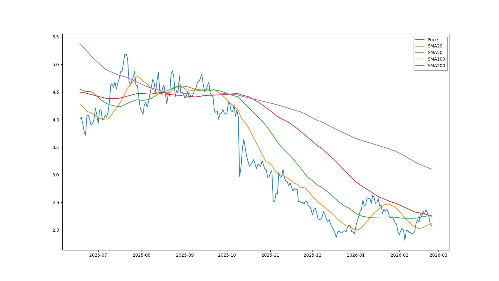 Cosmos Simple Moving Averages