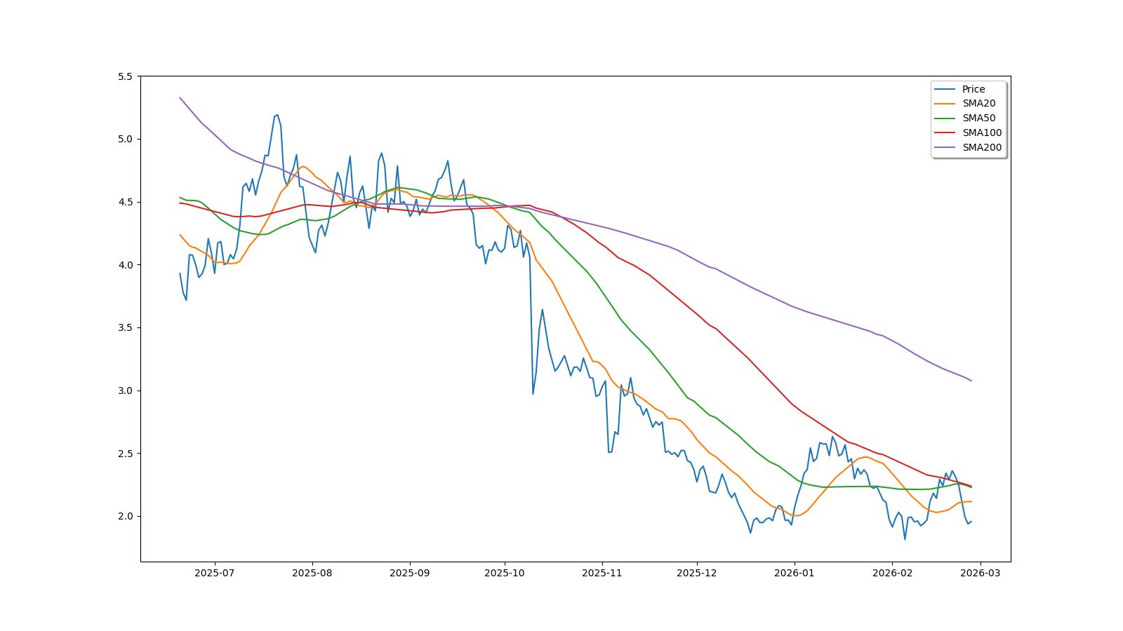 Cosmos Simple Moving Averages