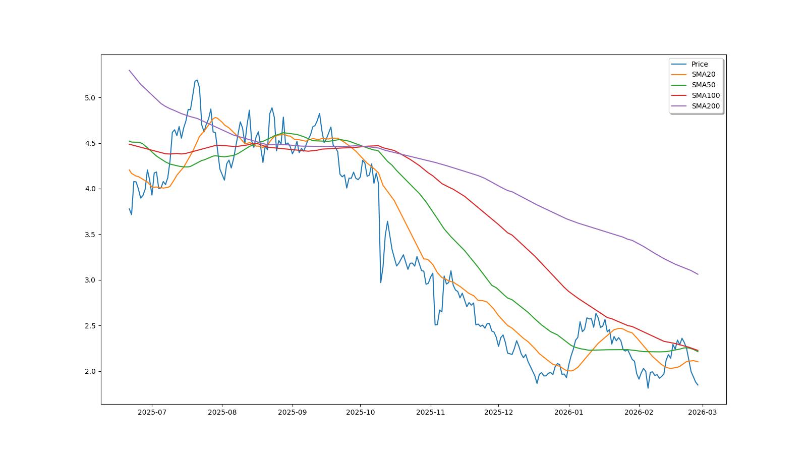 Cosmos Simple Moving Averages