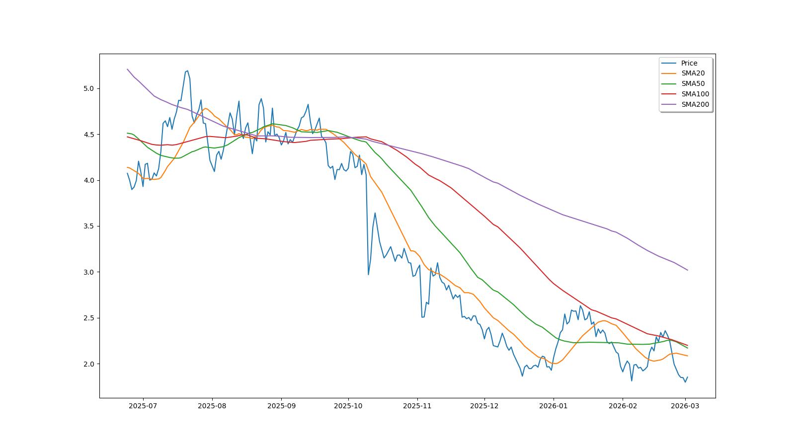Cosmos Simple Moving Averages