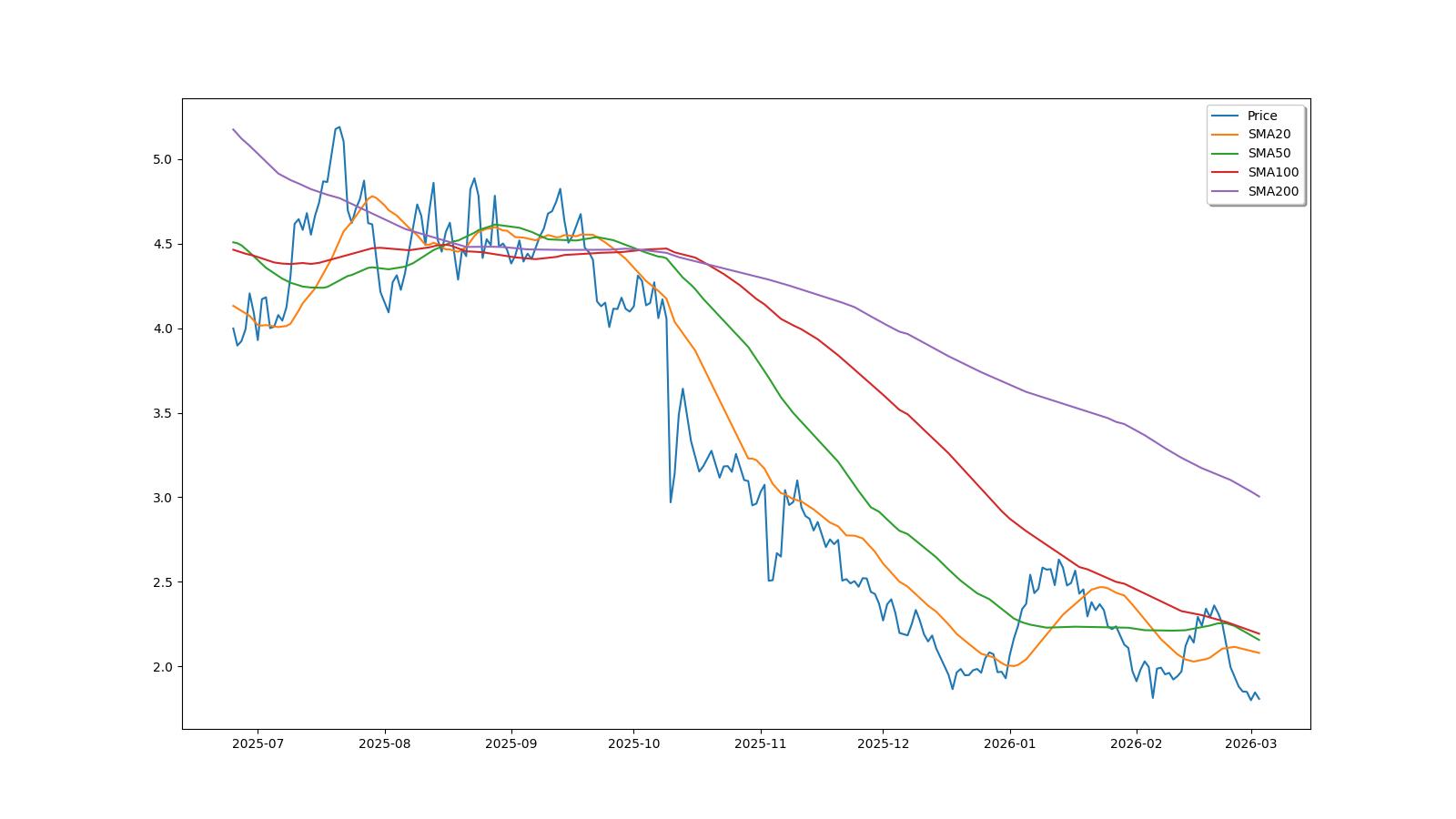 Cosmos Simple Moving Averages