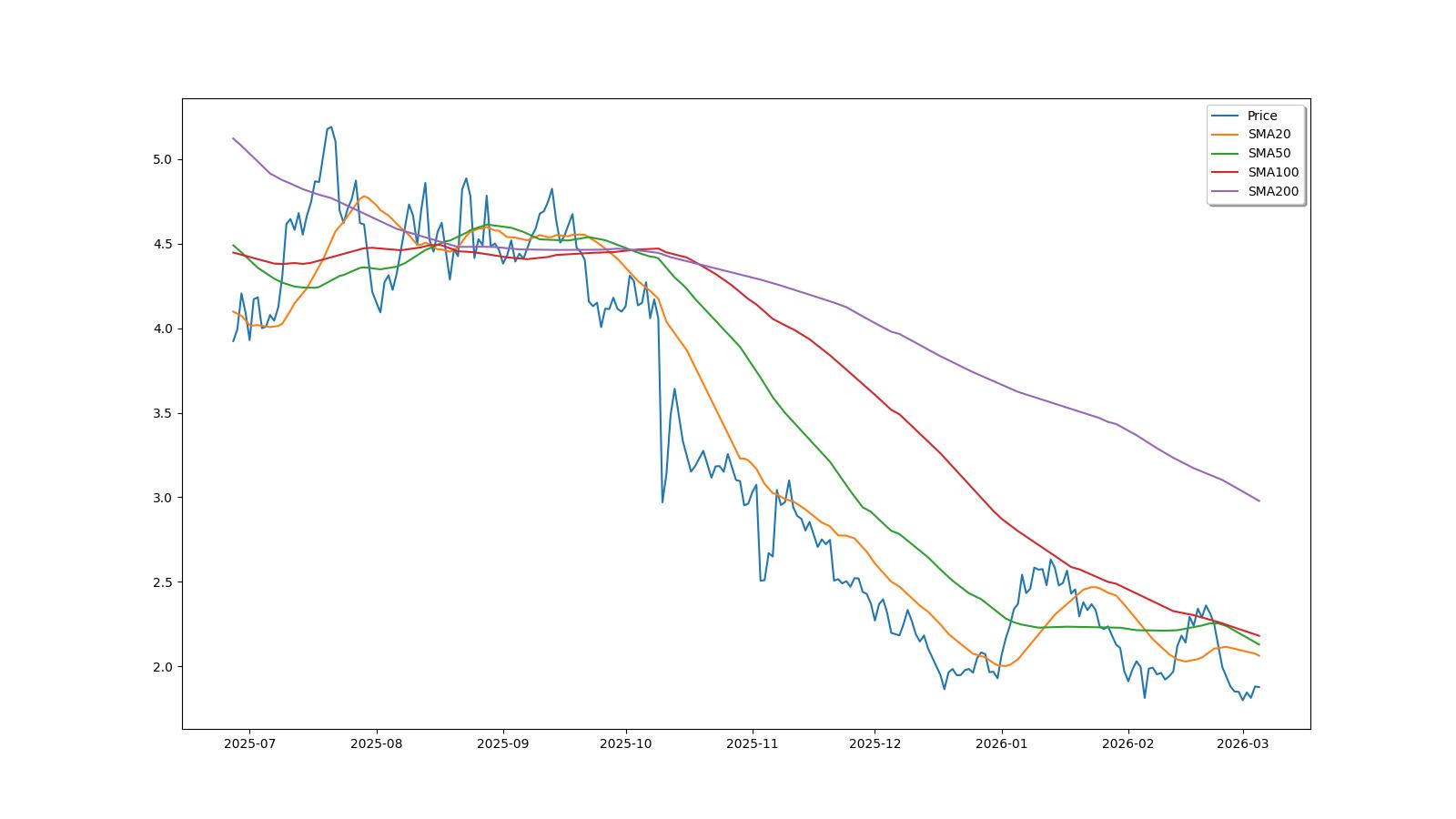 Cosmos Simple Moving Averages