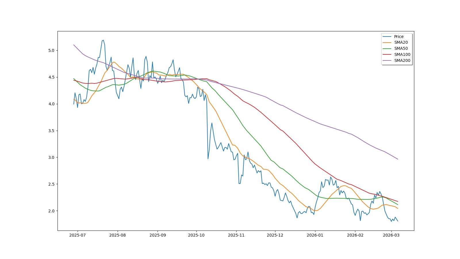 Cosmos Simple Moving Averages