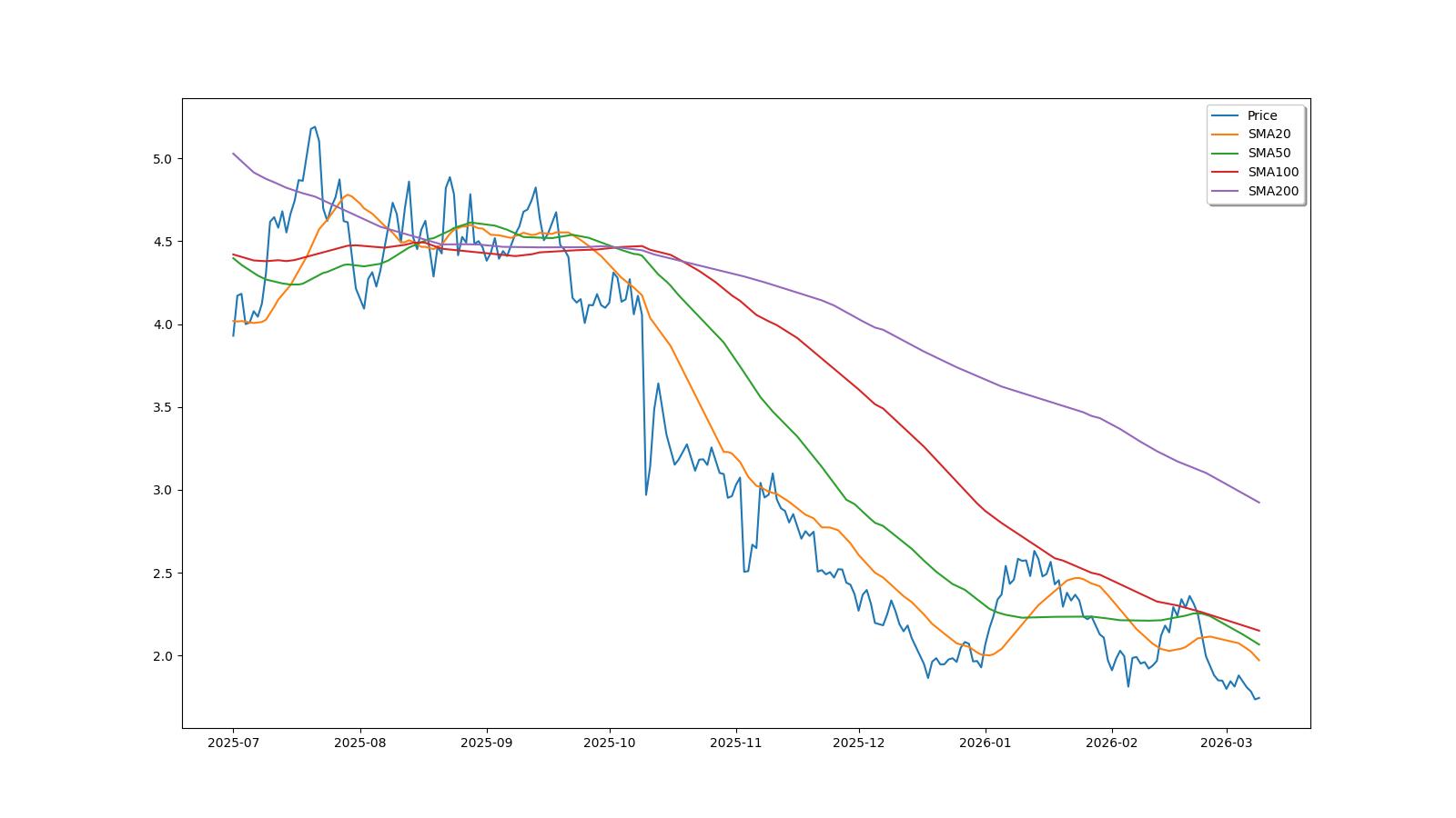 Cosmos Simple Moving Averages