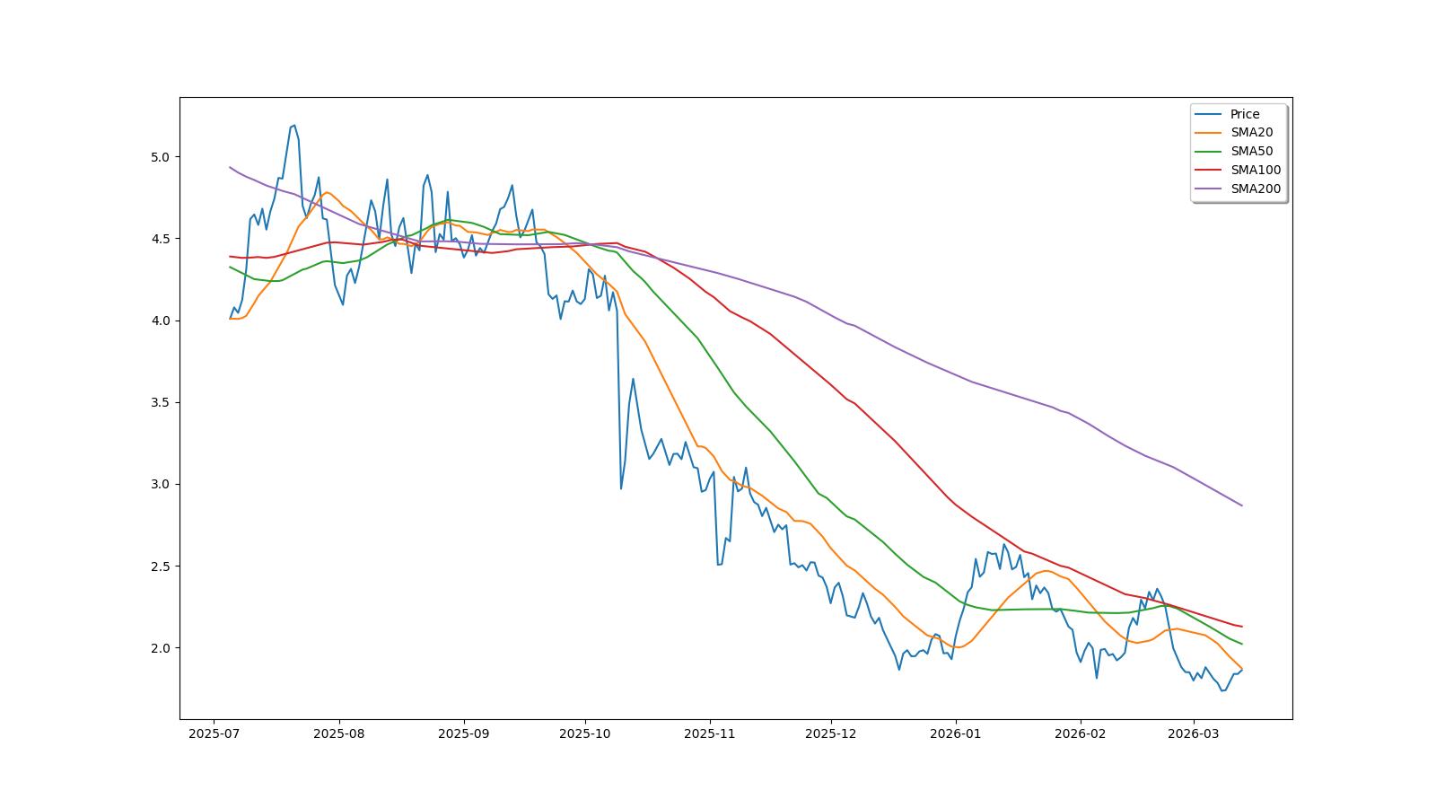 Cosmos Simple Moving Averages
