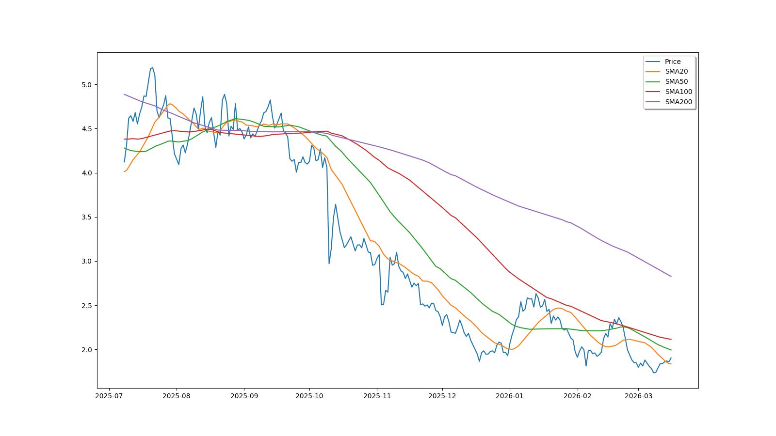 阿童木 Simple Moving Averages