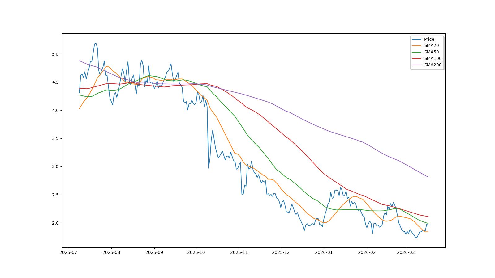 코스모스 Simple Moving Averages