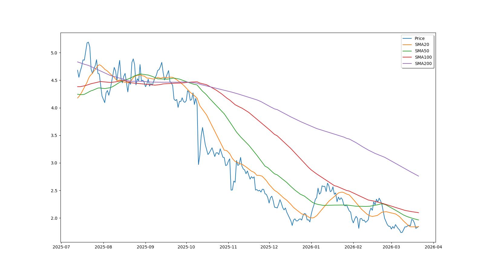 Cosmos Simple Moving Averages