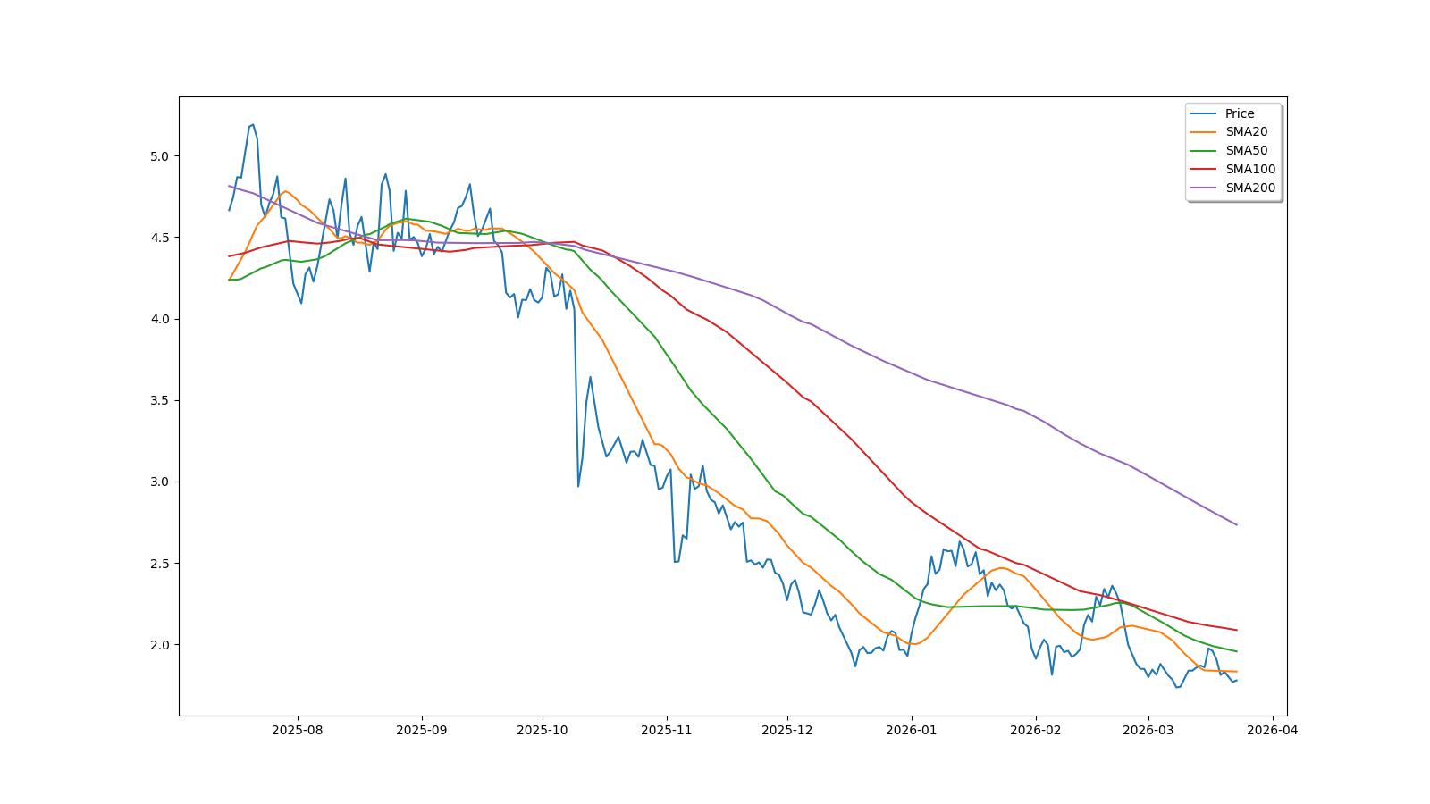 Cosmos Simple Moving Averages