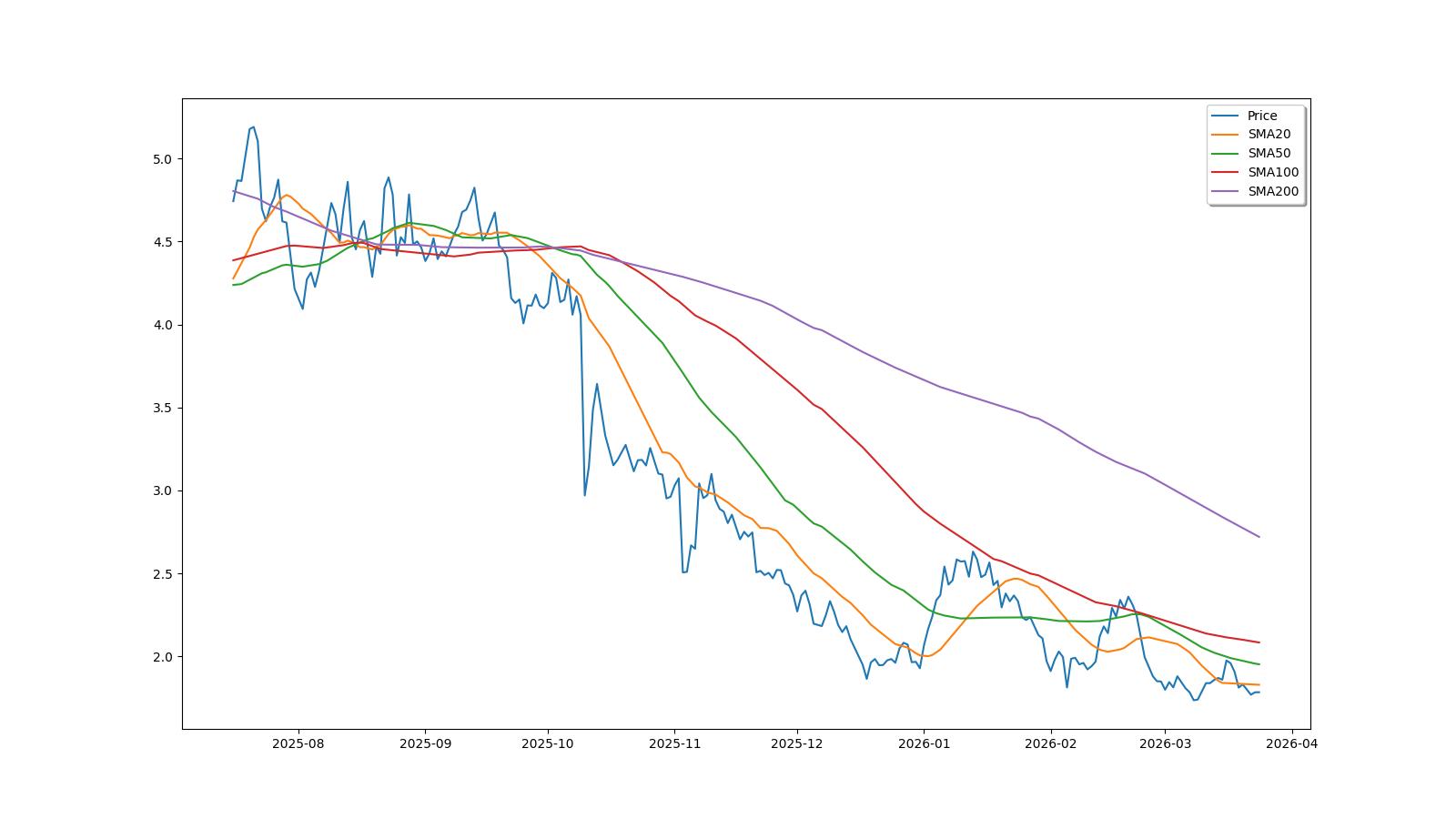 Cosmos Simple Moving Averages
