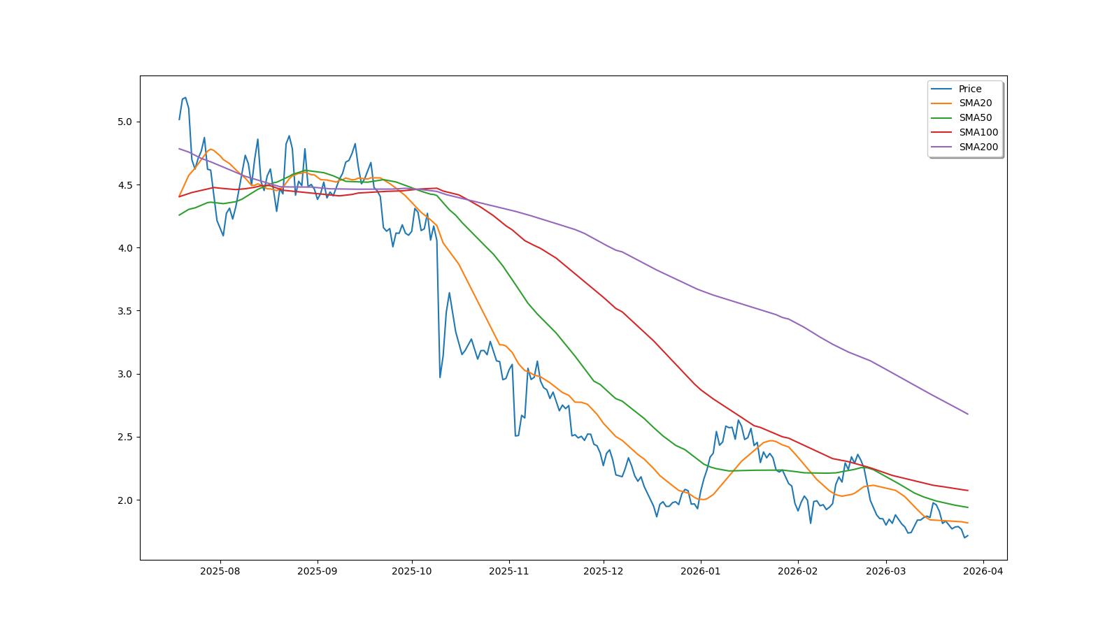 Cosmos Simple Moving Averages