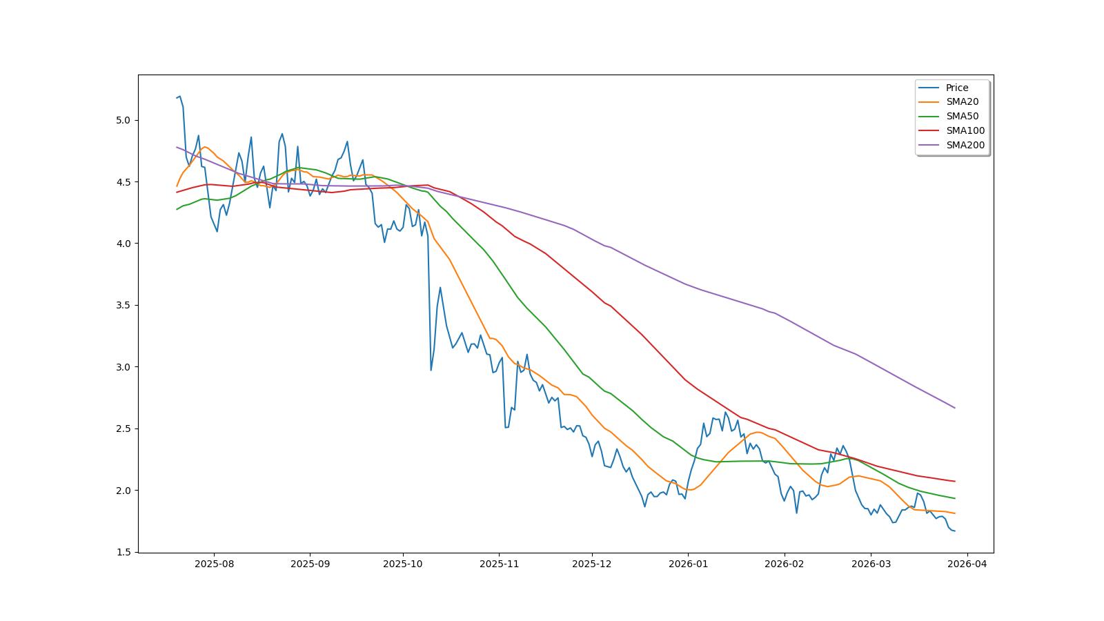 Cosmos Simple Moving Averages