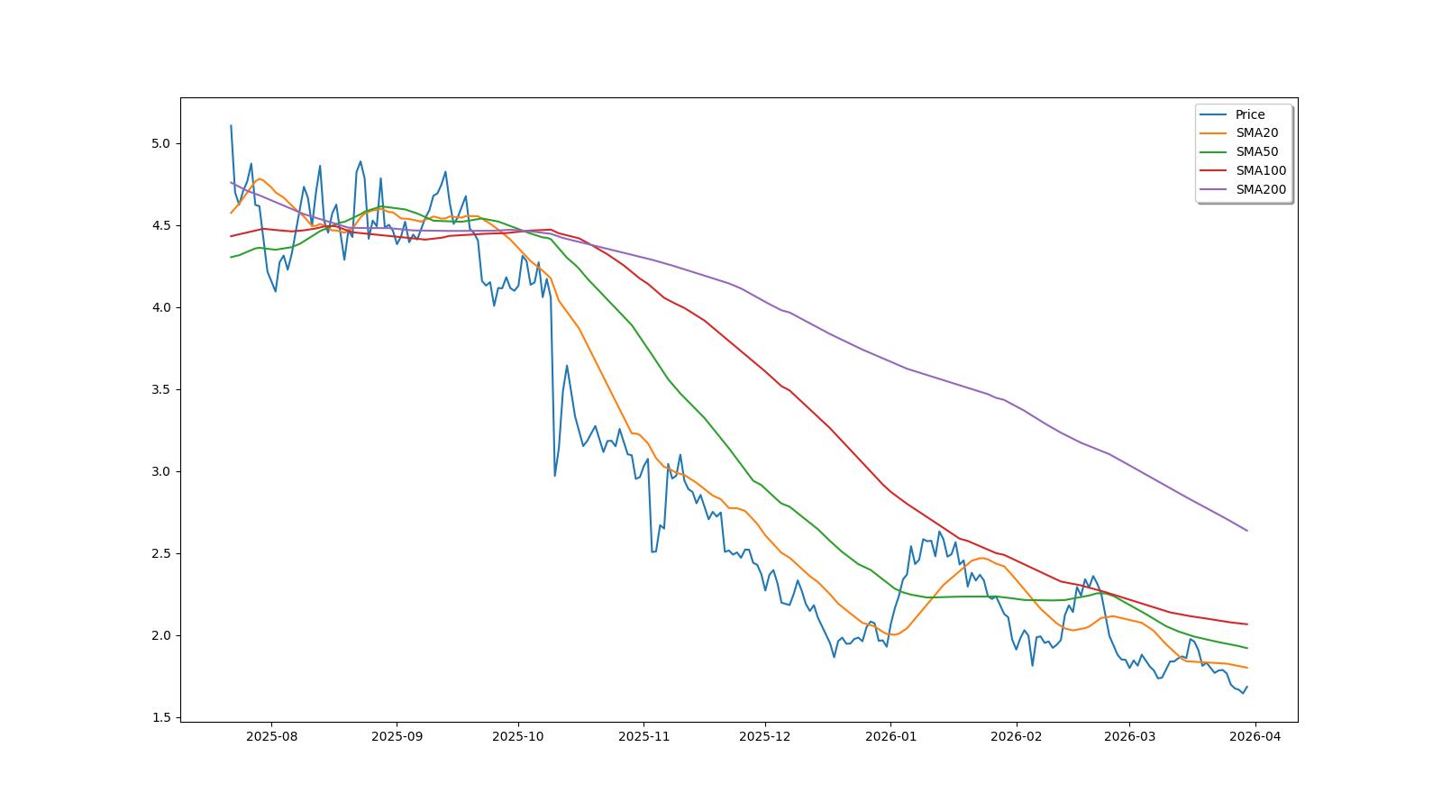 Космос Simple Moving Averages