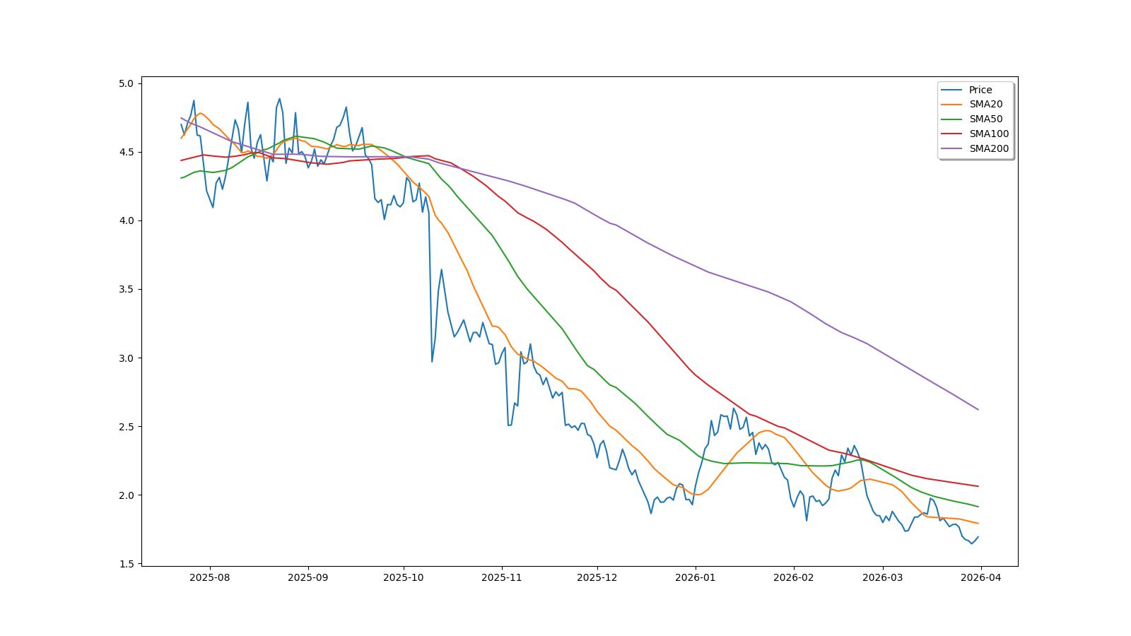 Cosmos Simple Moving Averages