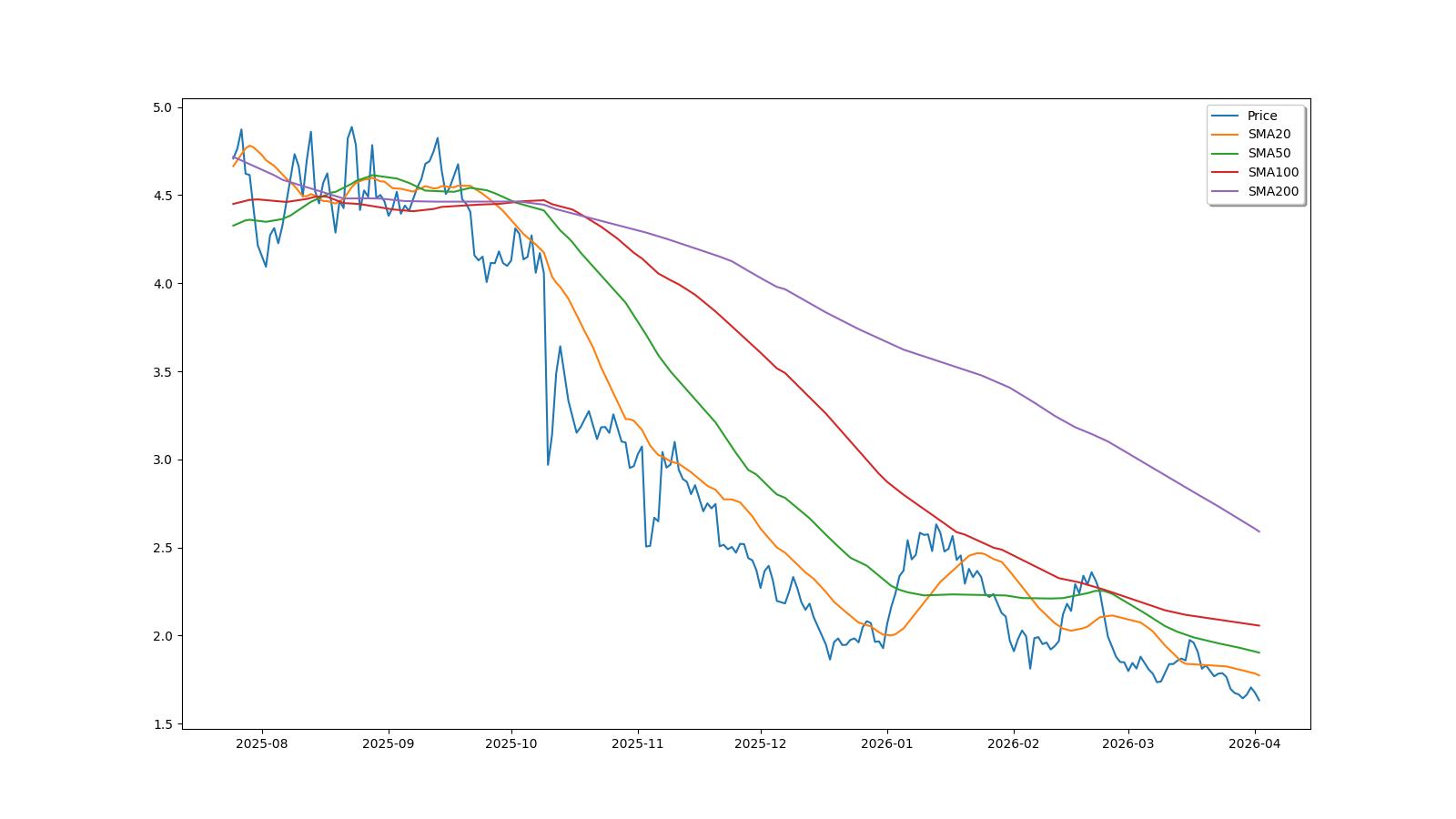 코스모스 Simple Moving Averages