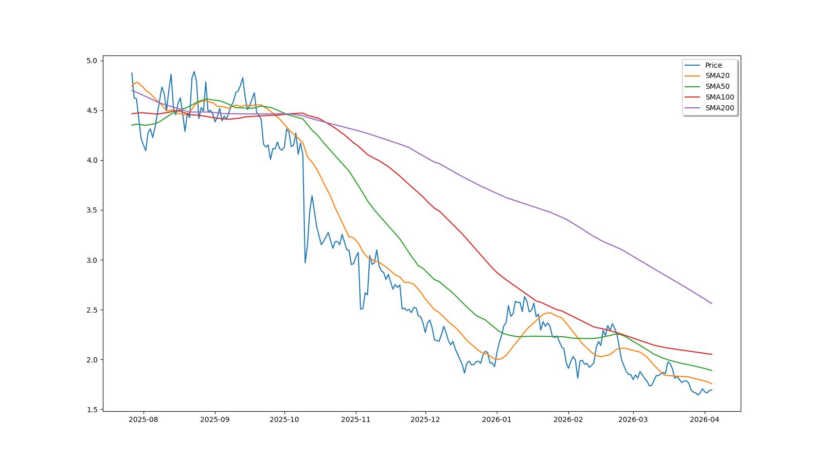 Cosmos Simple Moving Averages