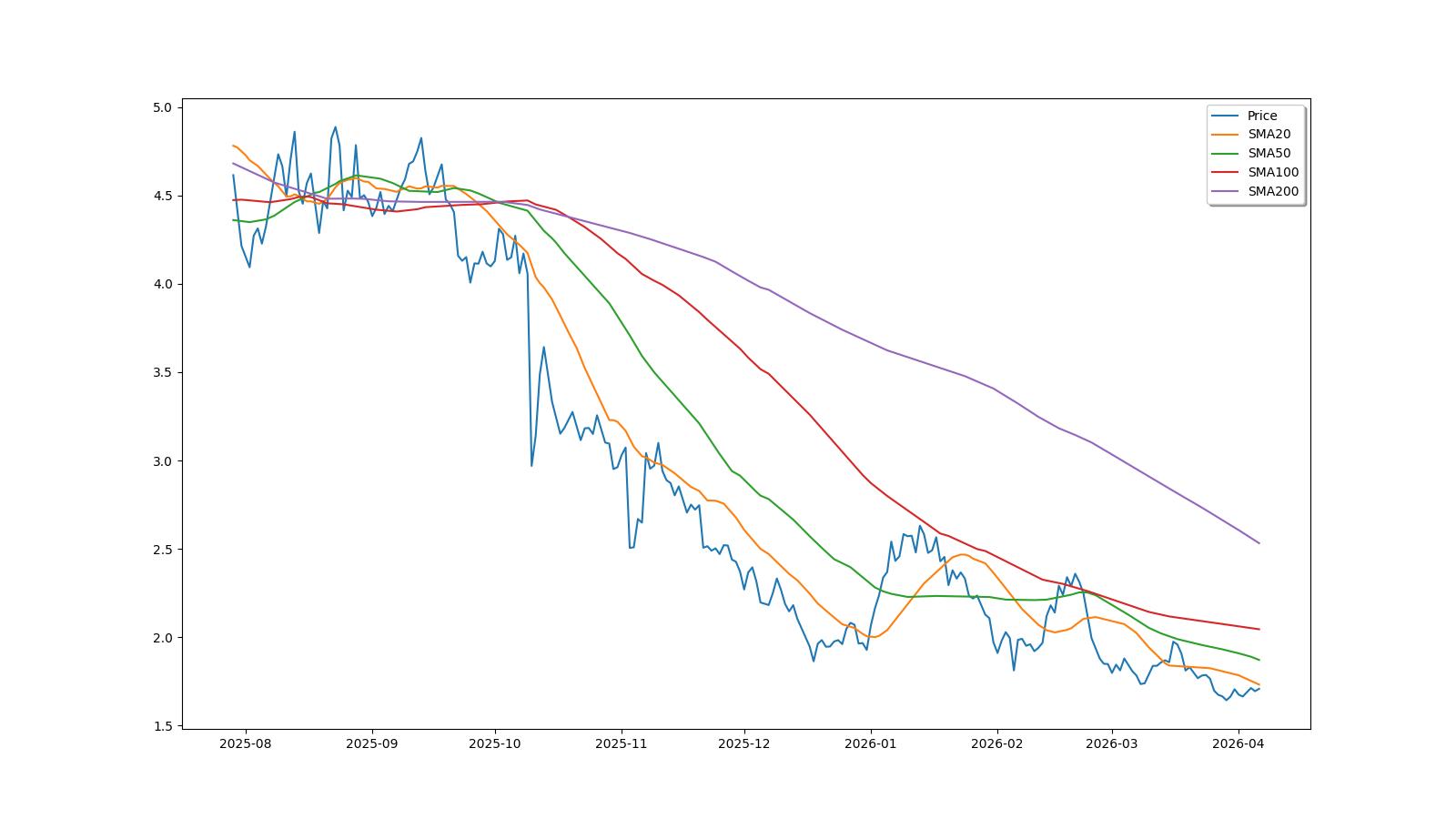 Cosmos Simple Moving Averages