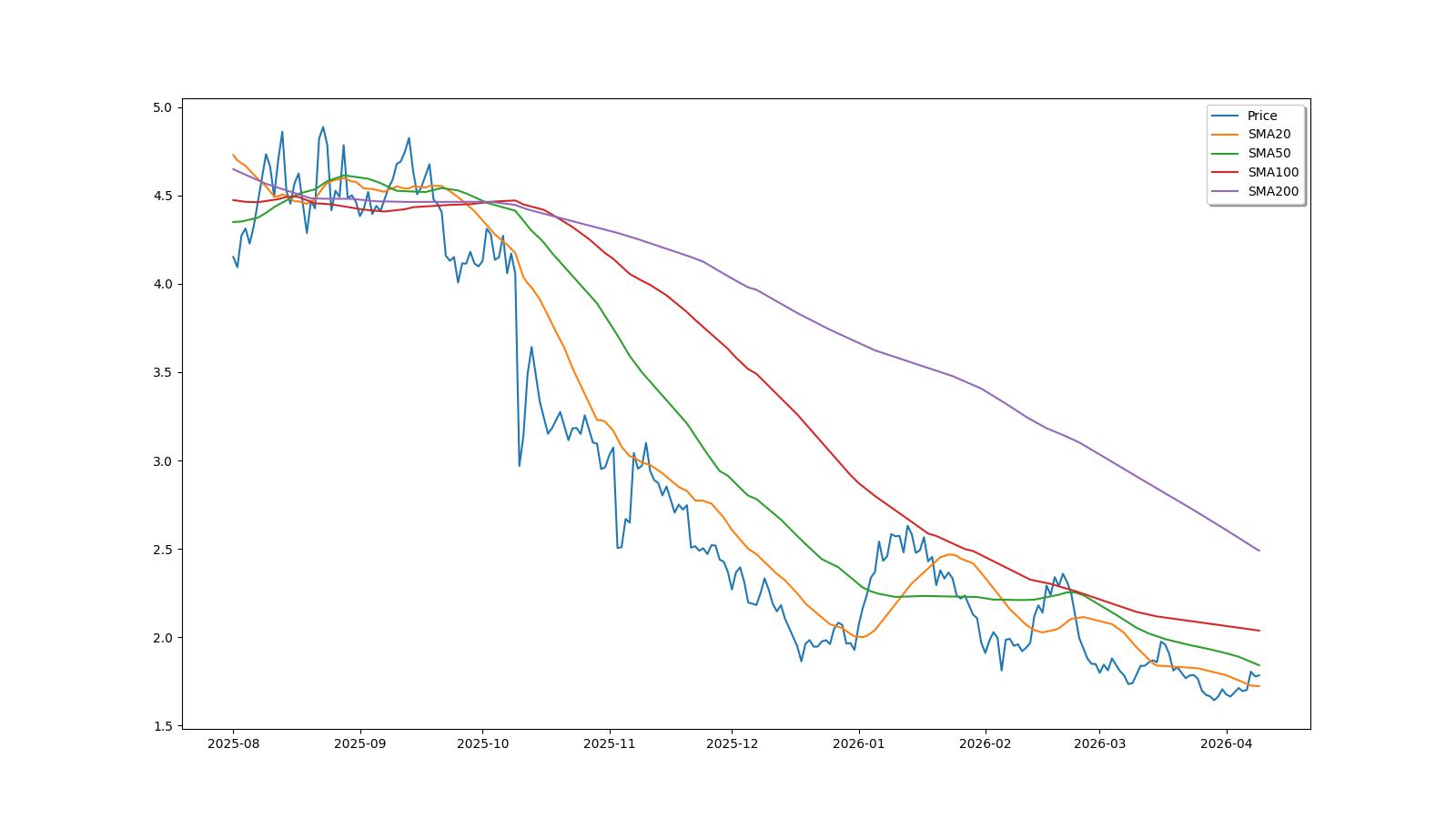アトム Simple Moving Averages