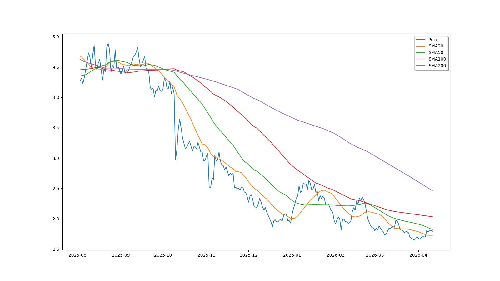Cosmos Simple Moving Averages