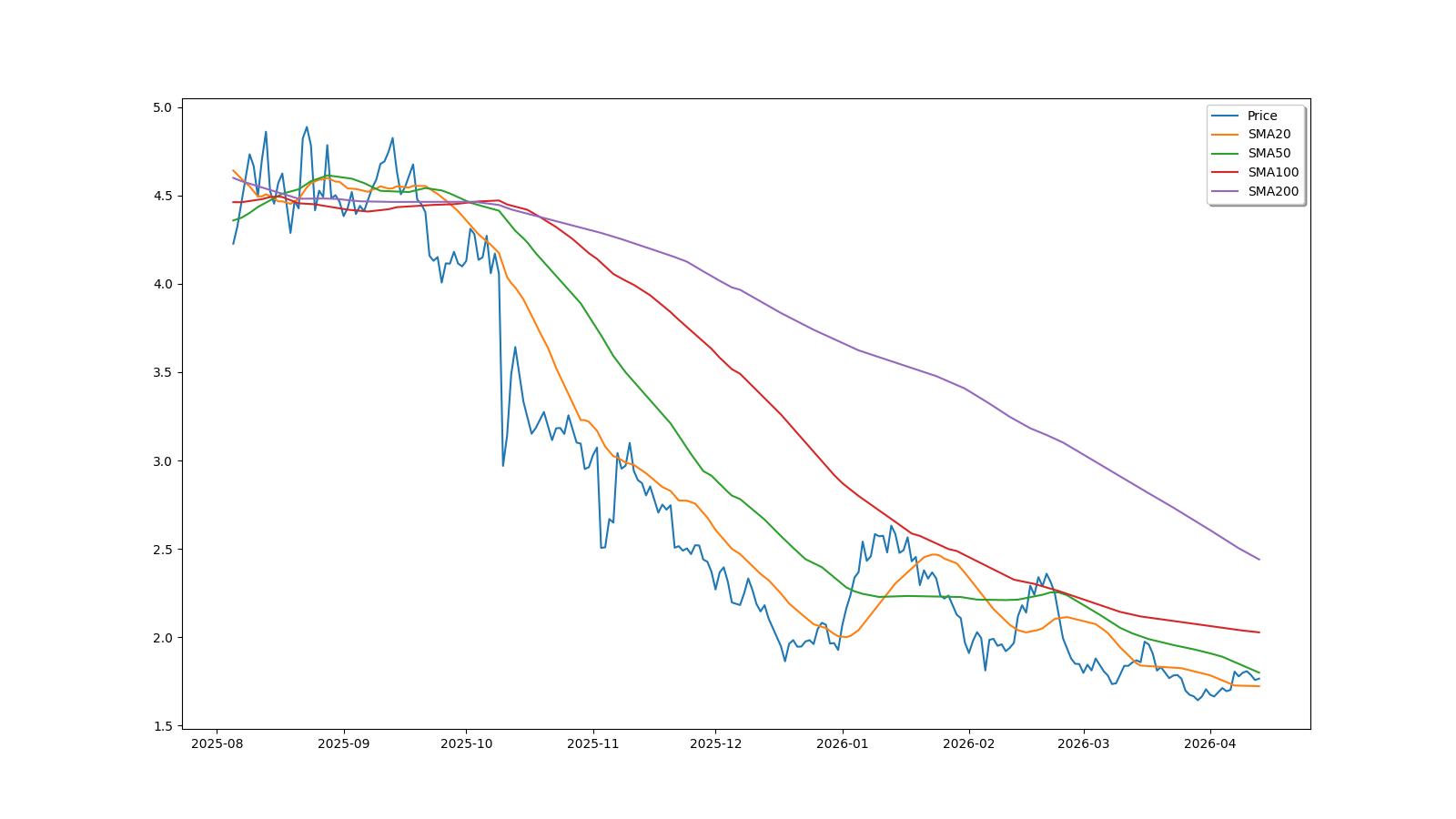 Cosmos Simple Moving Averages