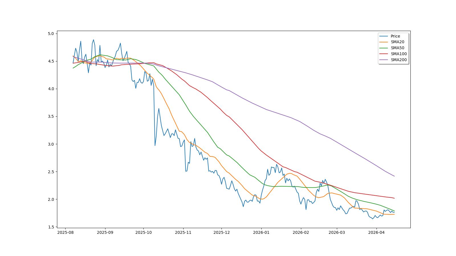 Космос Simple Moving Averages