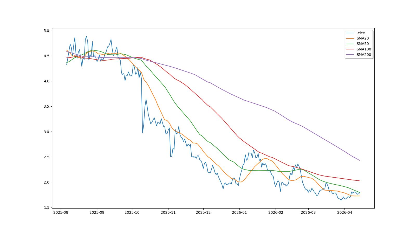 Cosmos Simple Moving Averages