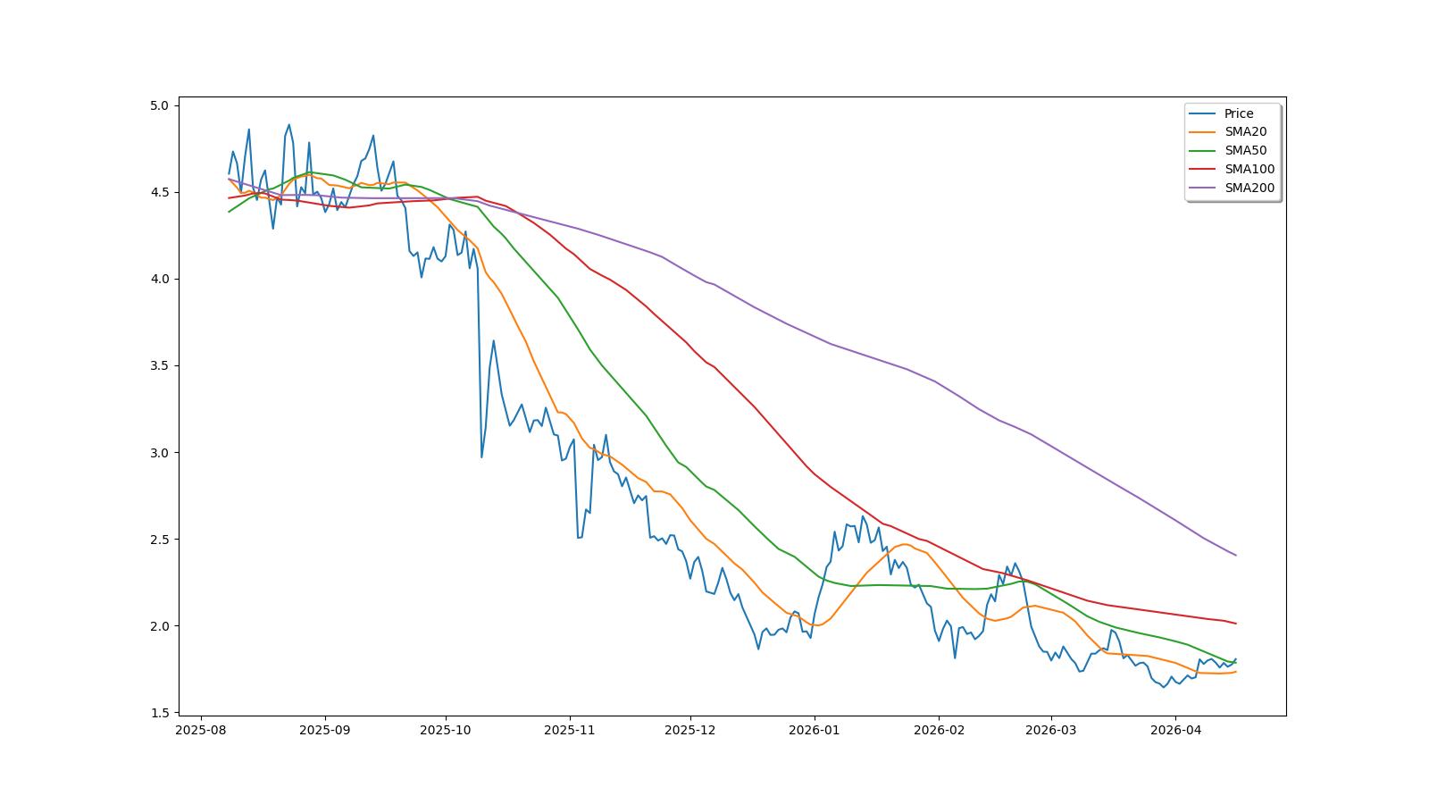 Cosmos Simple Moving Averages