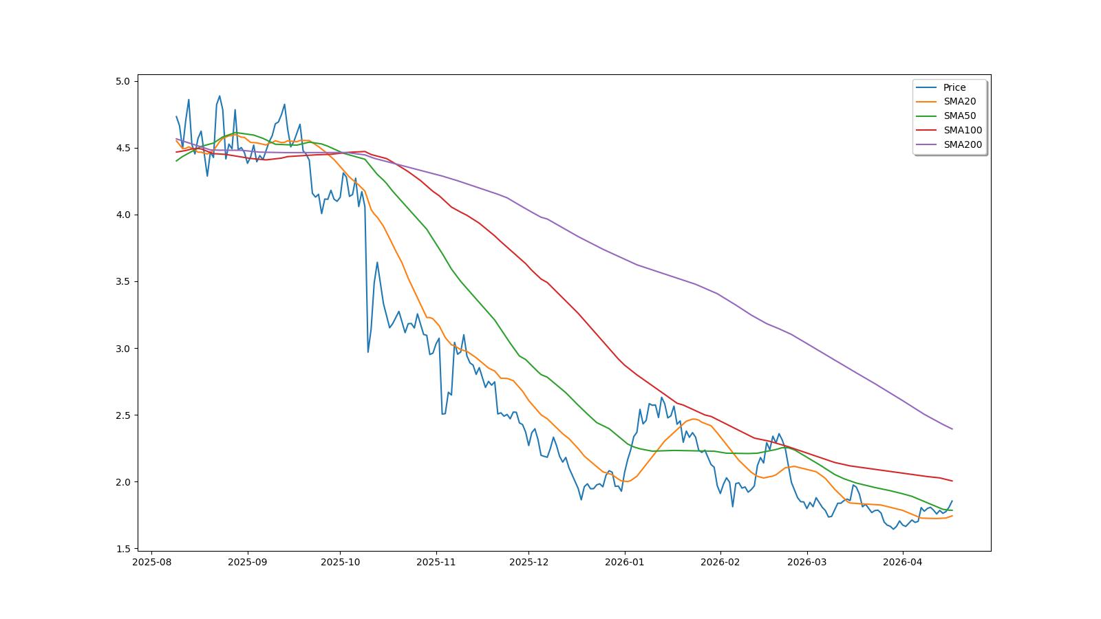Cosmos Simple Moving Averages