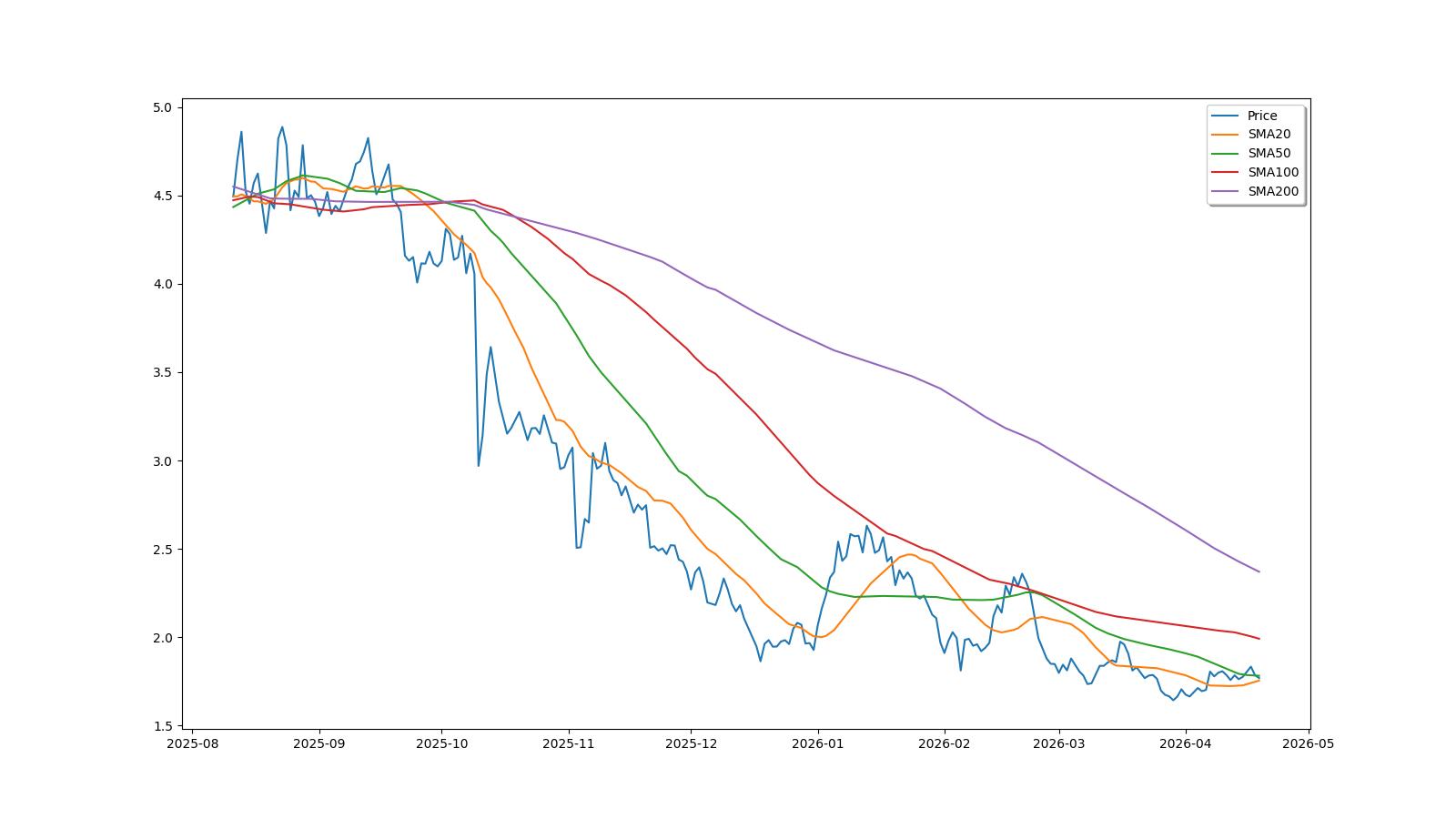 Cosmos Simple Moving Averages