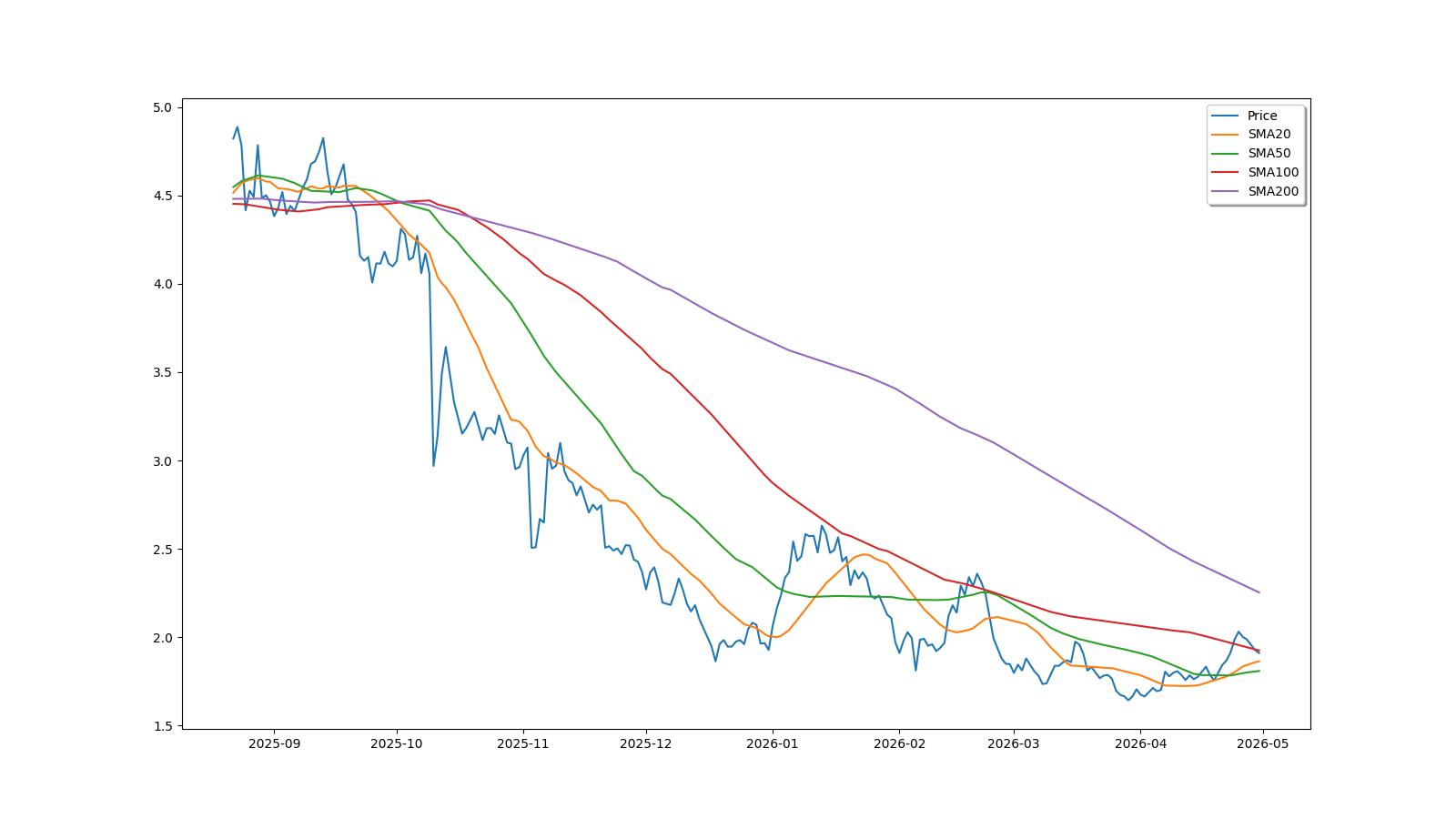 Cosmos Simple Moving Averages