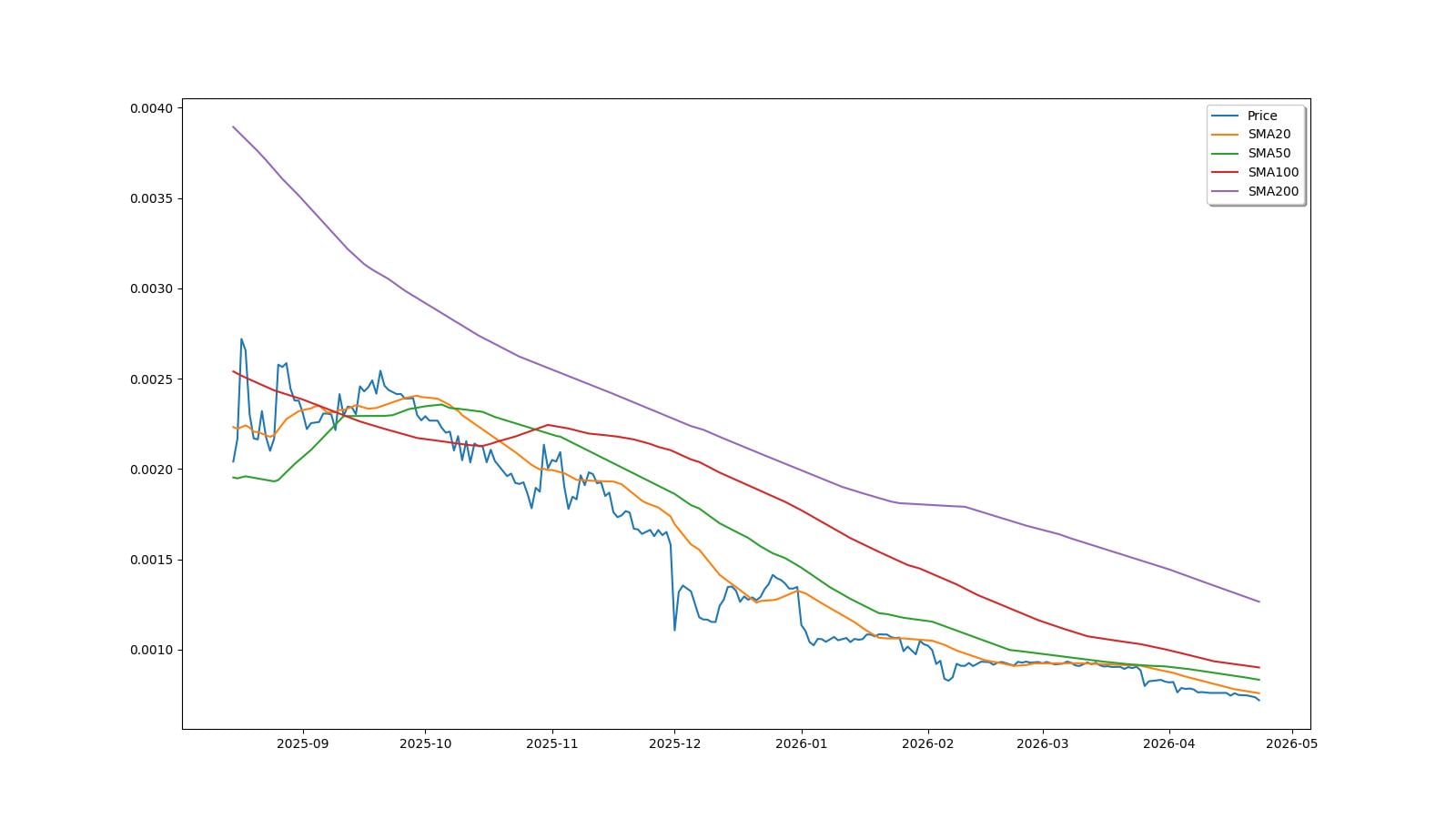 Cosplay Token Simple Moving Averages